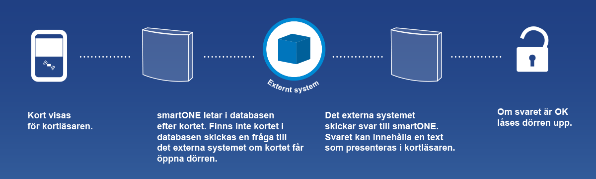 Om Tidomat - Tidomat - Säkerhet